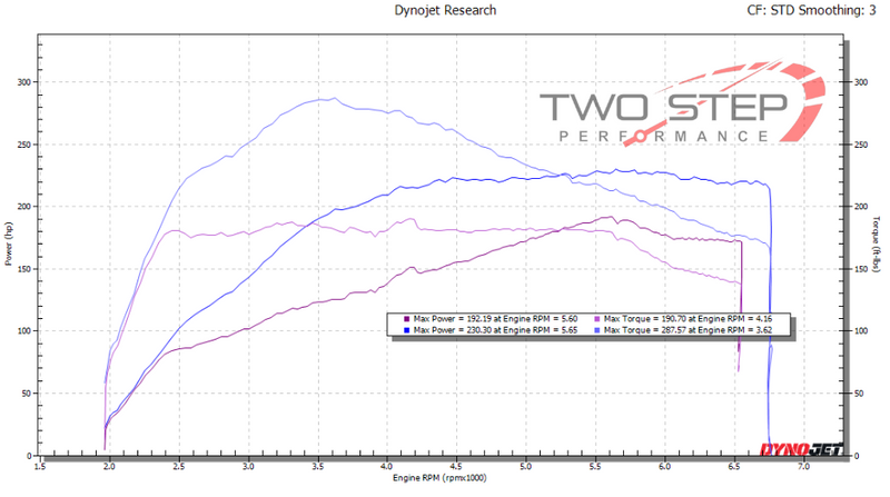 Stage 1 to Stage One+ UPGRADE for the 2022+ Si / 2023+ 1.5T Integra (E